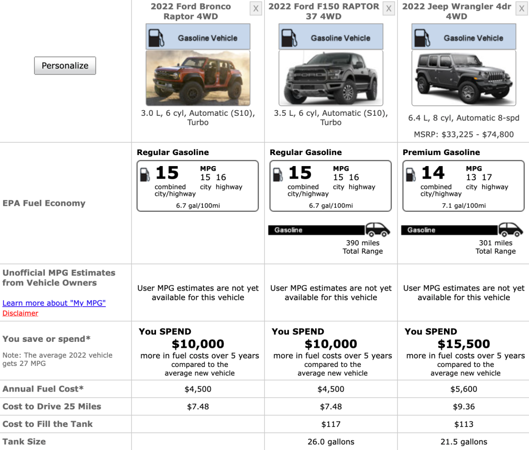 2022 Ford Bronco Raptor Gets Just 15 MPG Combined