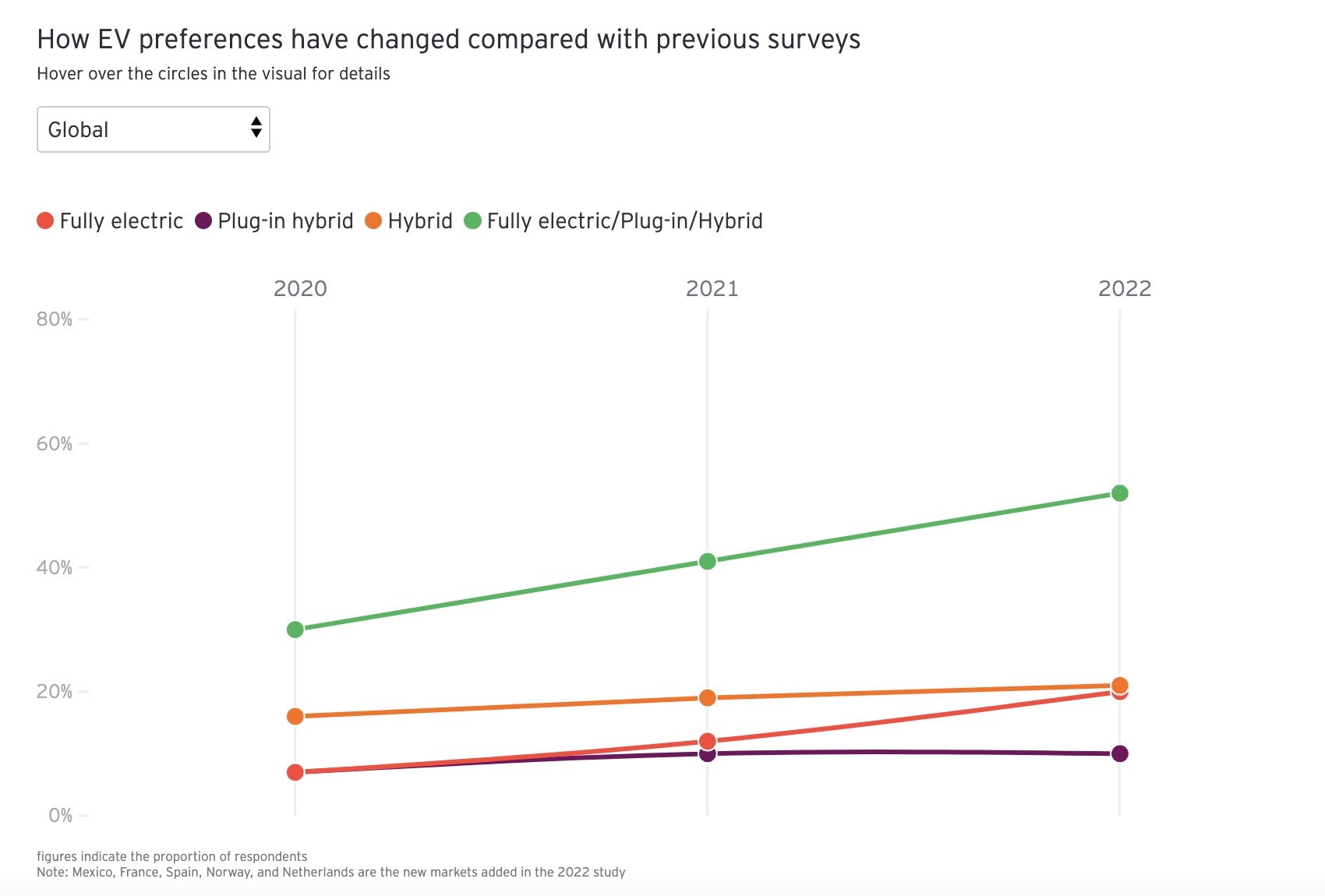 Majority of Car Buyers Want Electrification: Global Survey