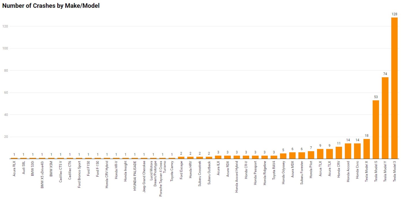 Tesla Autopilot Crashed Much More Than Other Driver-Assist Systems ...