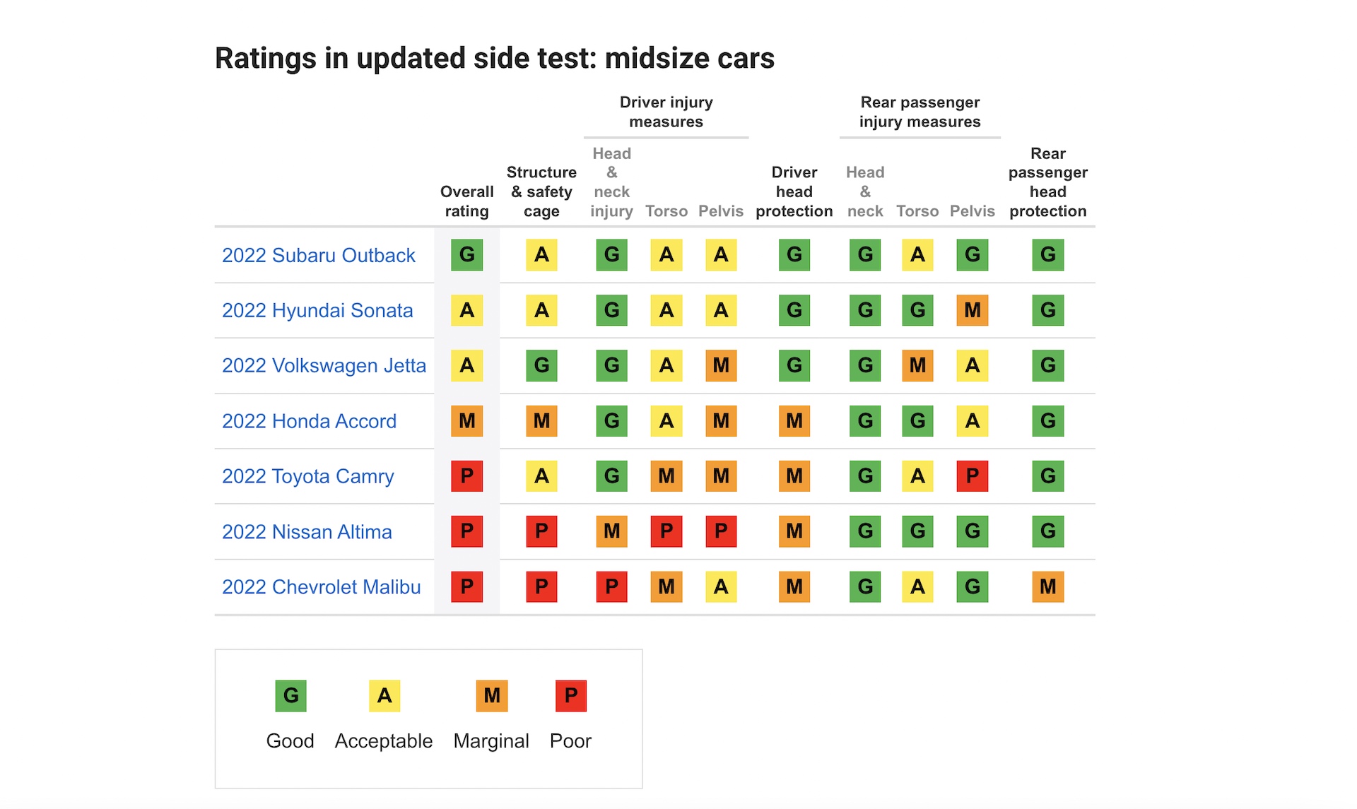 Only 1 Midsize Car Was Rated 'Good' in IIHS' Tougher Side Crash Test