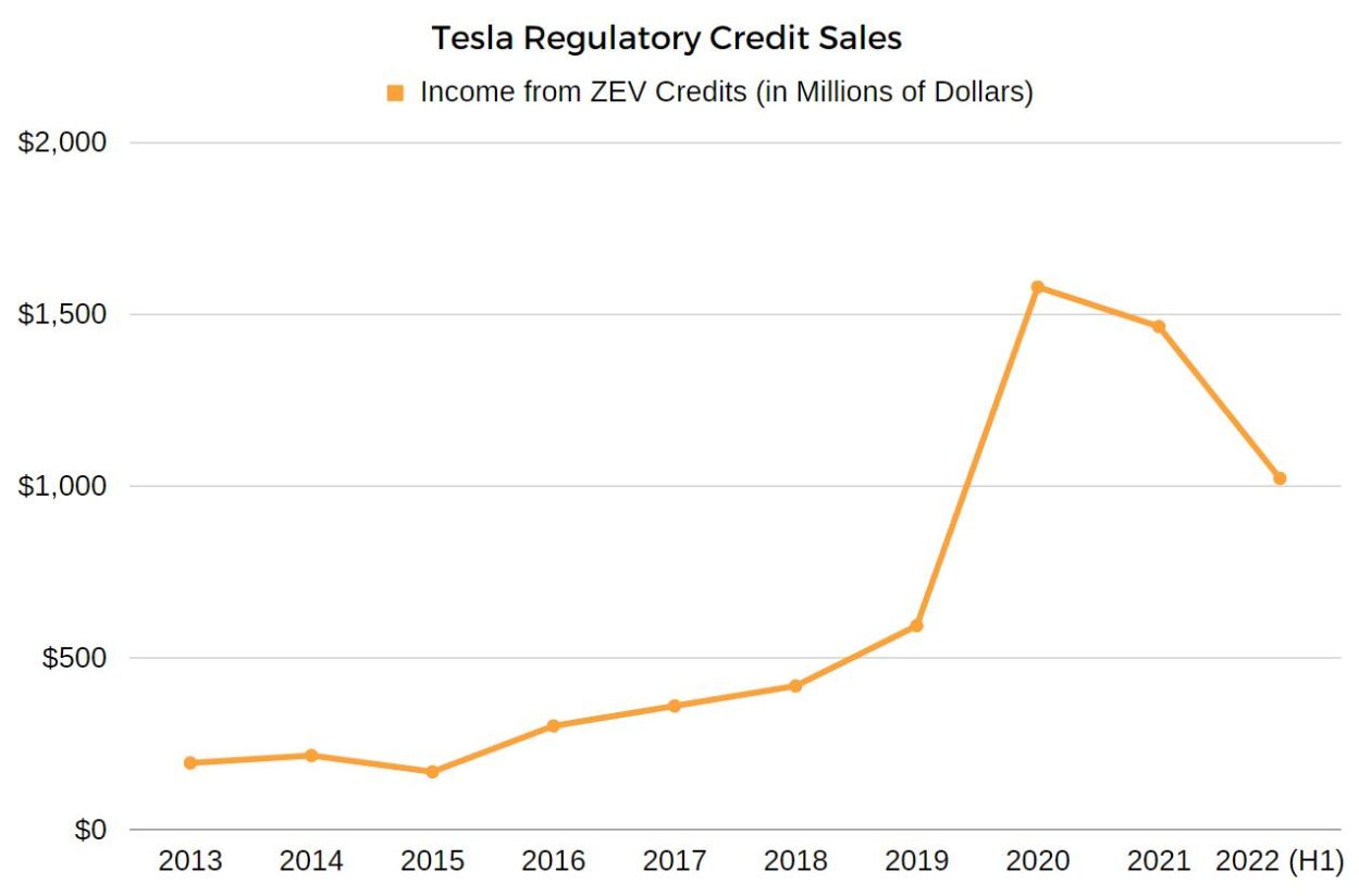Tesla's Electric Car Credits May Be Worth Billions More Under the New ...