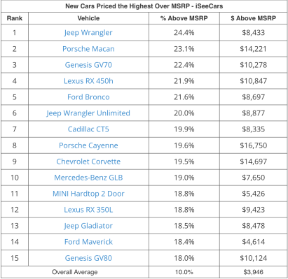 Jeep Wrangler Tops List of New Cars With the Biggest Markups