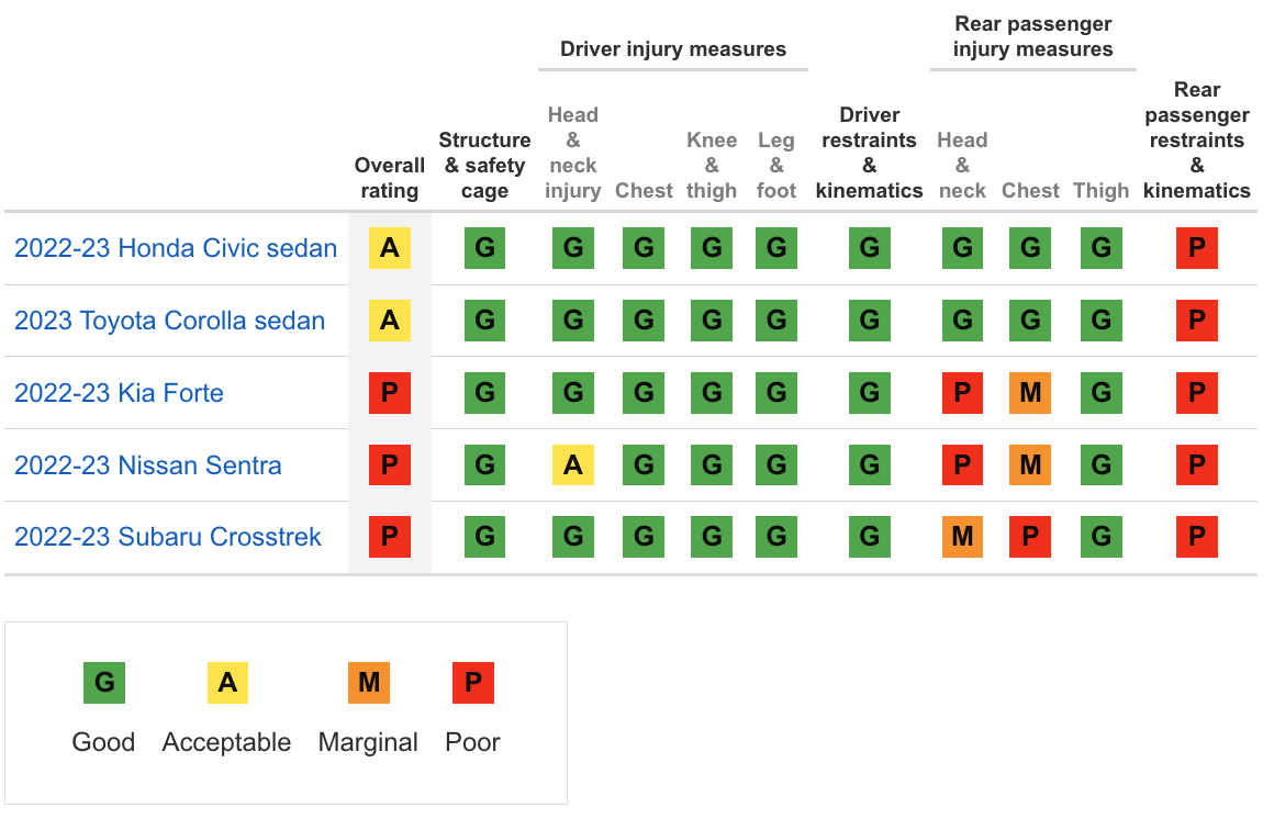 Most Small Cars Are Unsafe for Backseat Passengers: IIHS