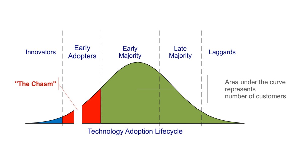 We're Entering the Chasm in the EV Adoption Curve