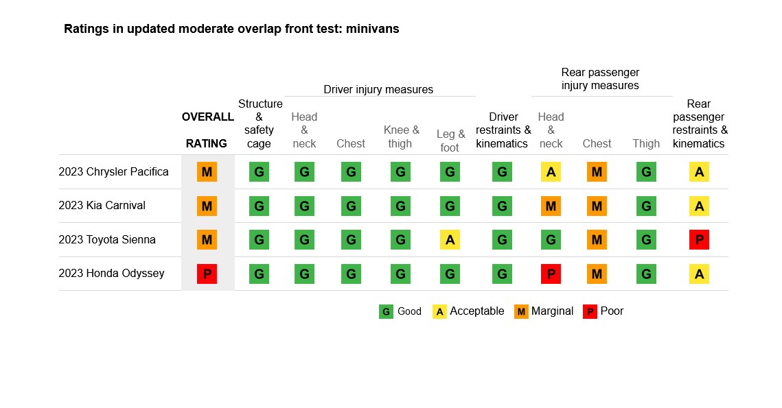 All Four Modern Minivans Are Overlooking Backseat Safety: IIHS