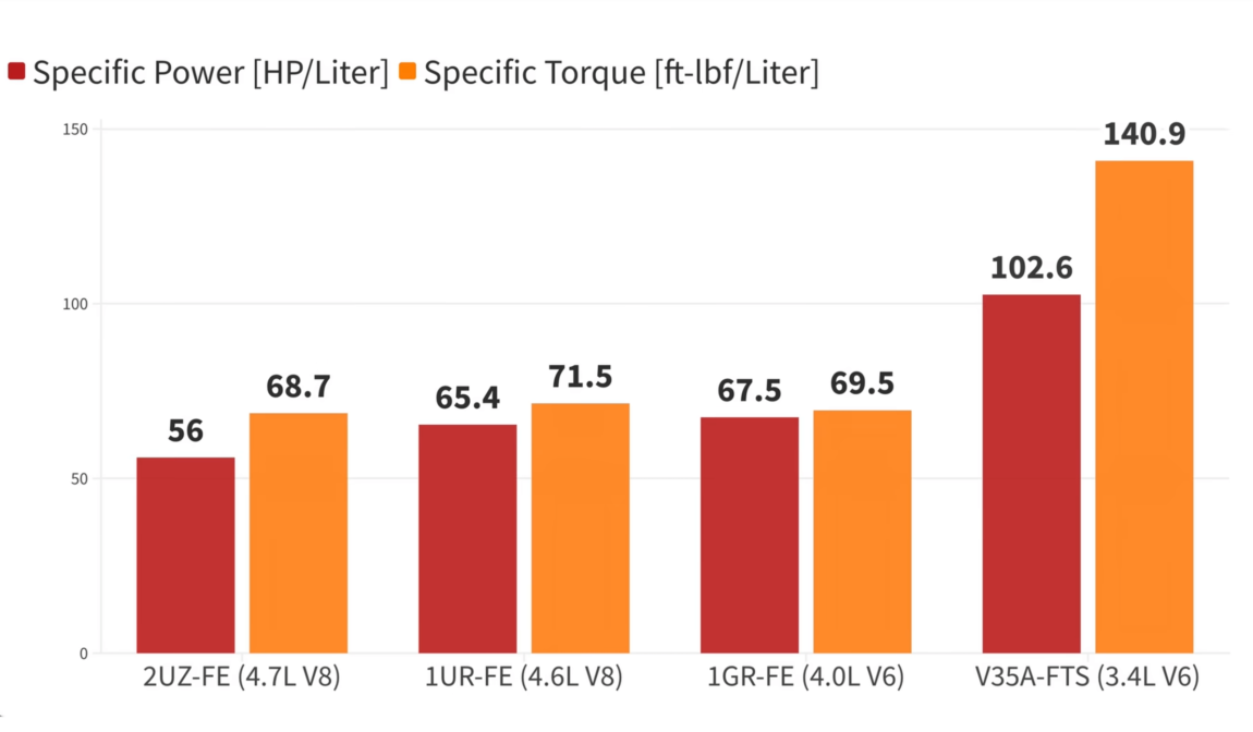 Is Toyota's New Twin-Turbo V6 Really Less Reliable Than Its Old V8s?