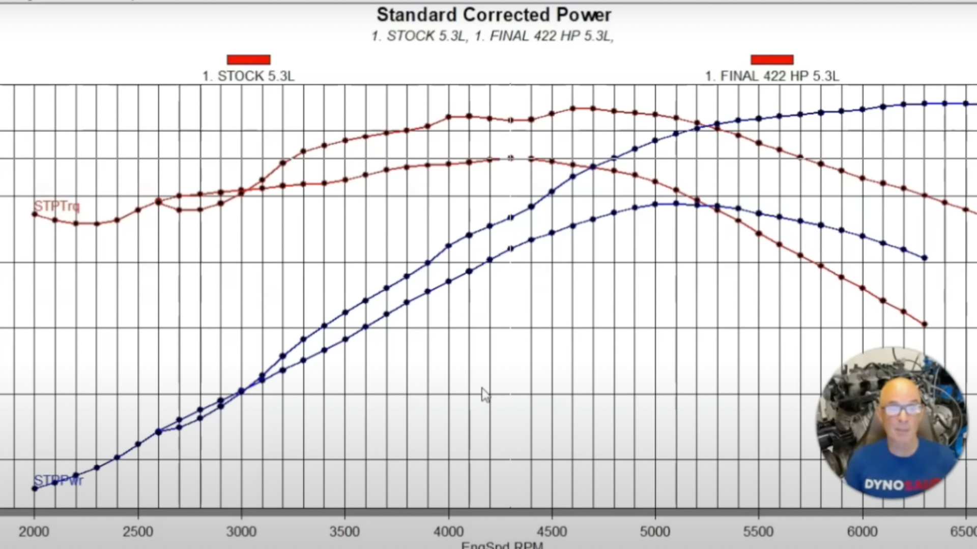 Here’s How to Add 200 HP to a Junkyard LS Engine Without Boost or Nitrous