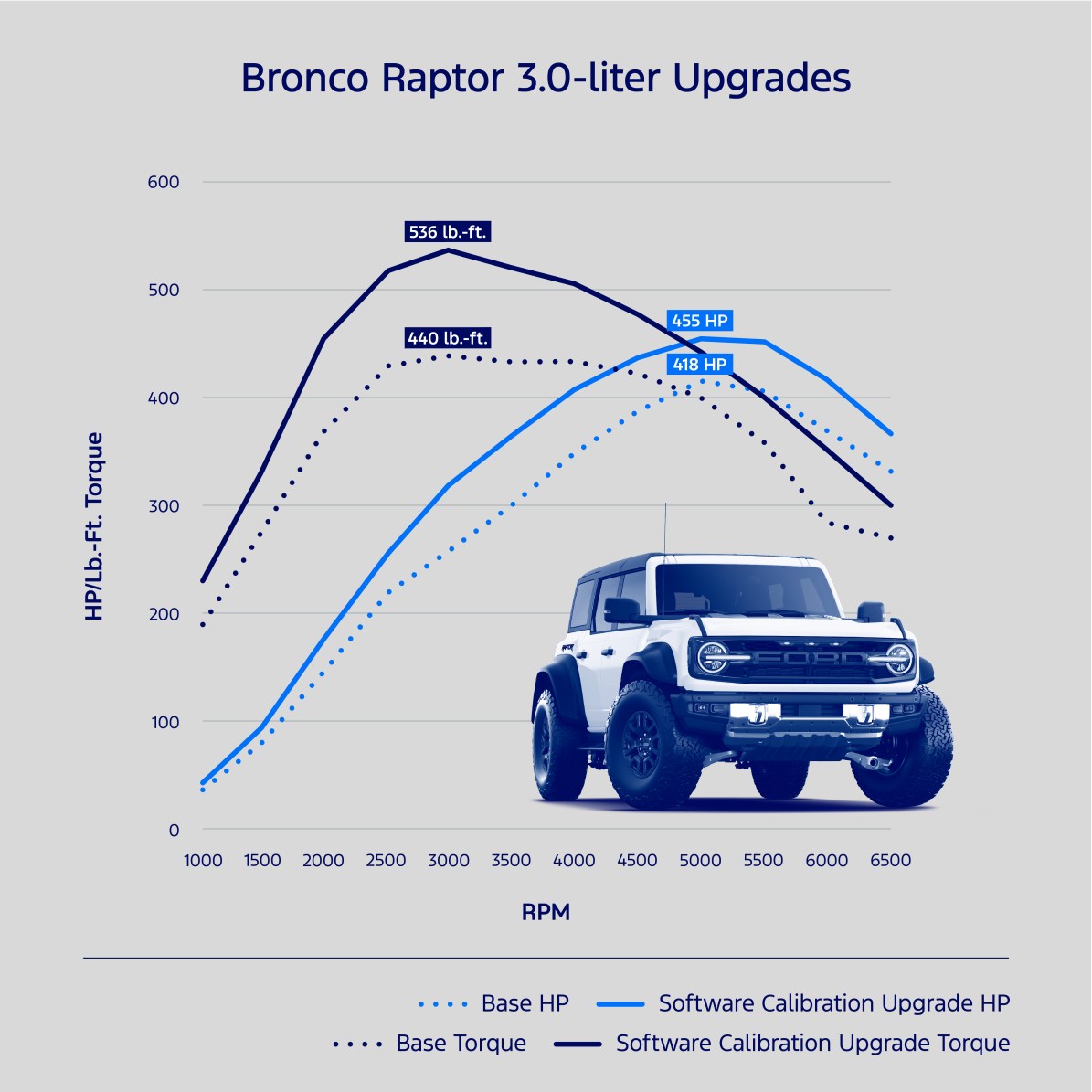 Ford Bronco and Ranger Raptors Get 25 Percent More Torque in New ...