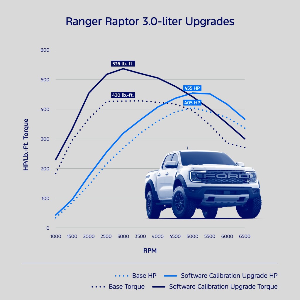 Ford Bronco and Ranger Raptors Get 25 Percent More Torque in New ...