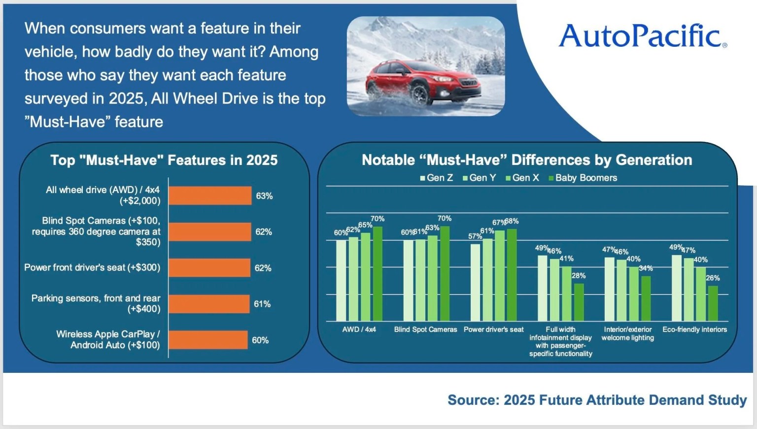It's Not Self-Driving, but AWD That Car Shoppers Want Most in Their ...