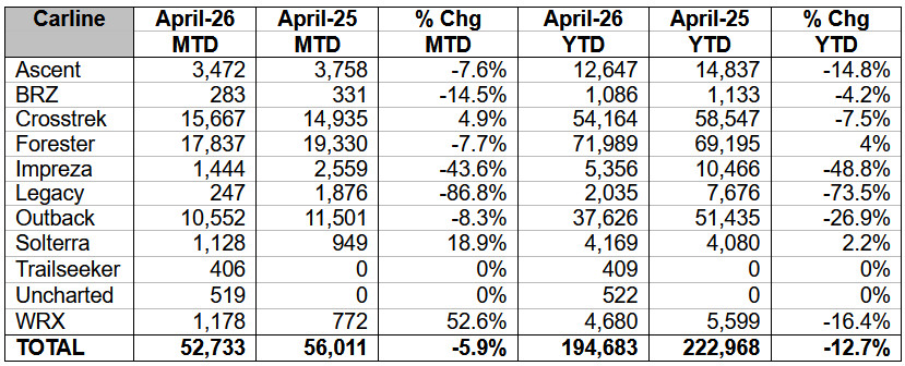 Subaru Sales Are Still Lagging, But Numbers Don't Tell the Whole Story