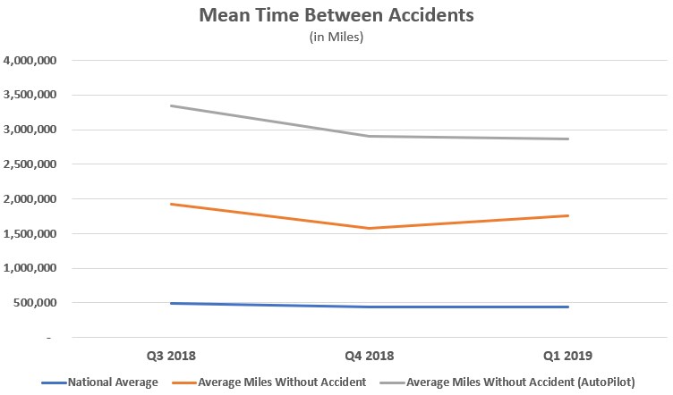 Frequency of Tesla Autopilot Crashes Up, Human Error Down in Q1 2019