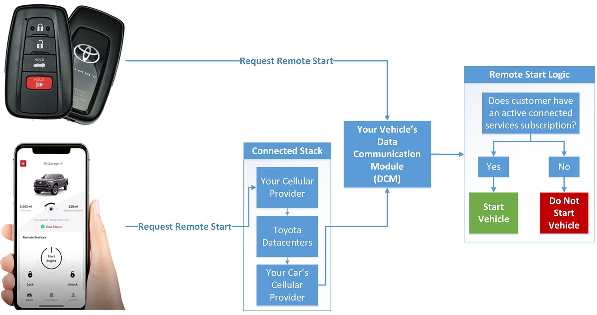 Toyota 'Reviewing' Key Fob Remote Start Subscription Plan After Massive ...