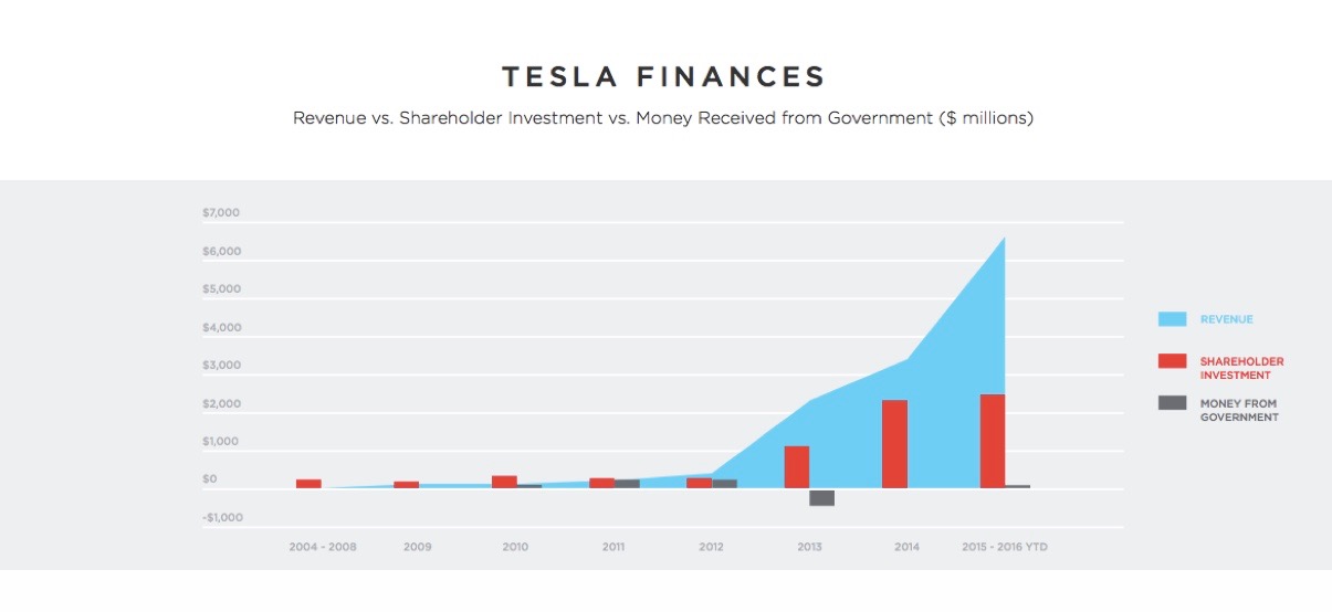 Tesla, Michigan, and How To Save The American Car Industry