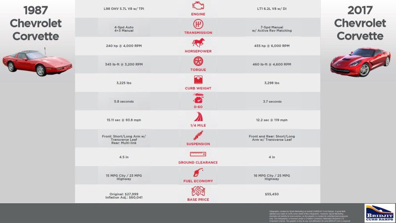 Used Car Salesman Killed During Corvette Test Drive