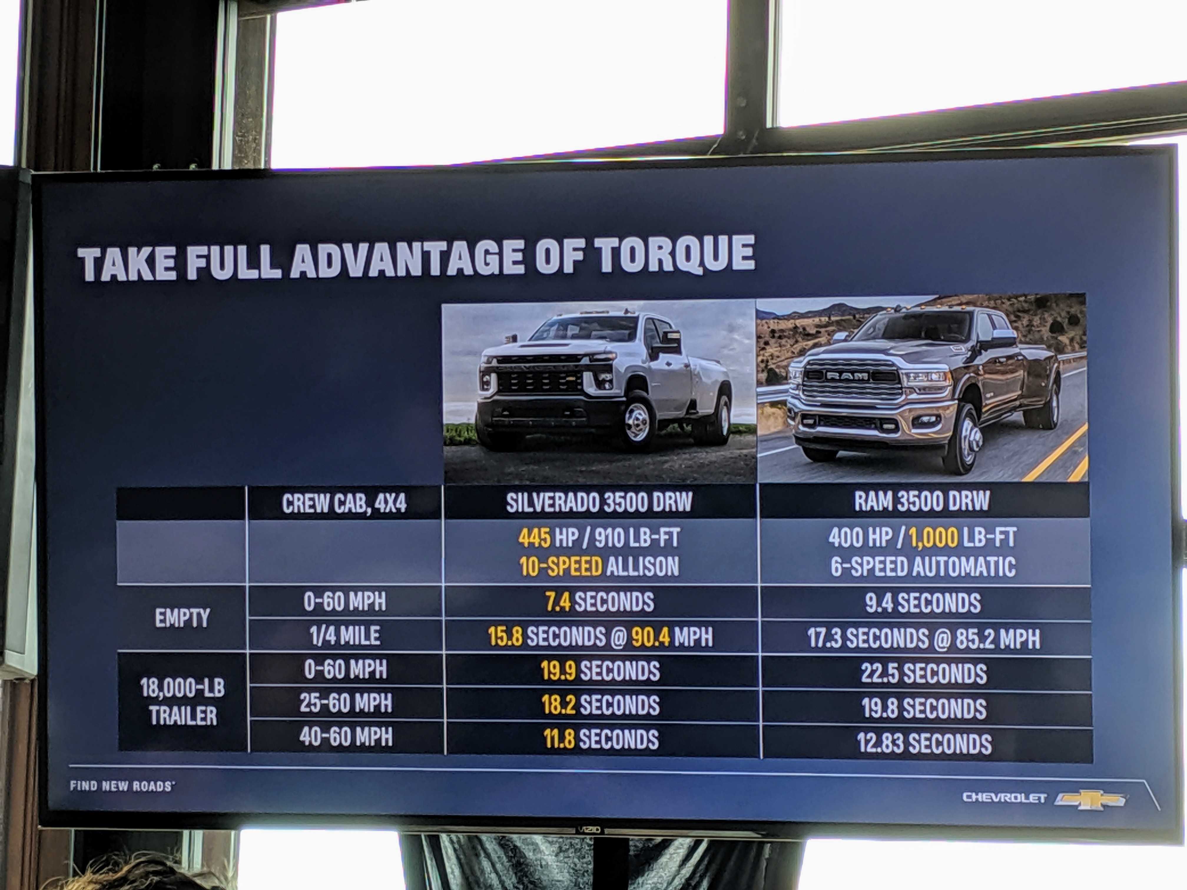 2020 Chevrolet Silverado HD Faster at 0-60 Than Ram Heavy Duty in ...